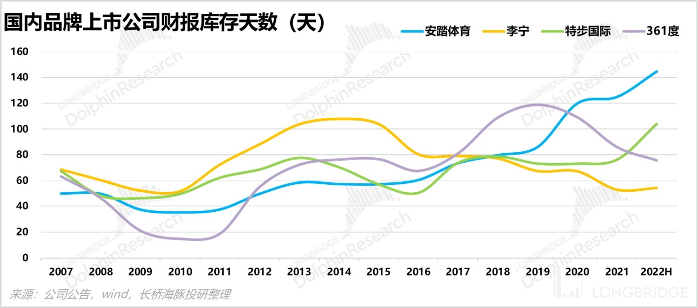 Li Ning's "Cycle Robbery" needs to endure for how long? - LongPort
