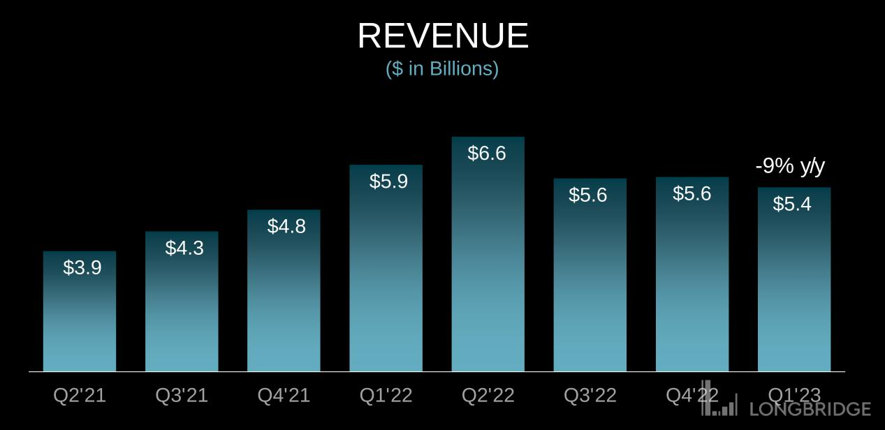 AMD 2023 Q1 季报解读 - LongPort