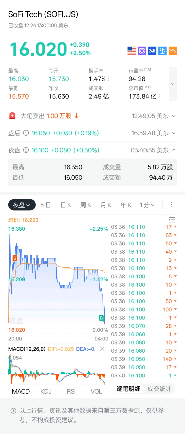 $SoFi Tech(SOFI.US)夜盘做 T - LongPort