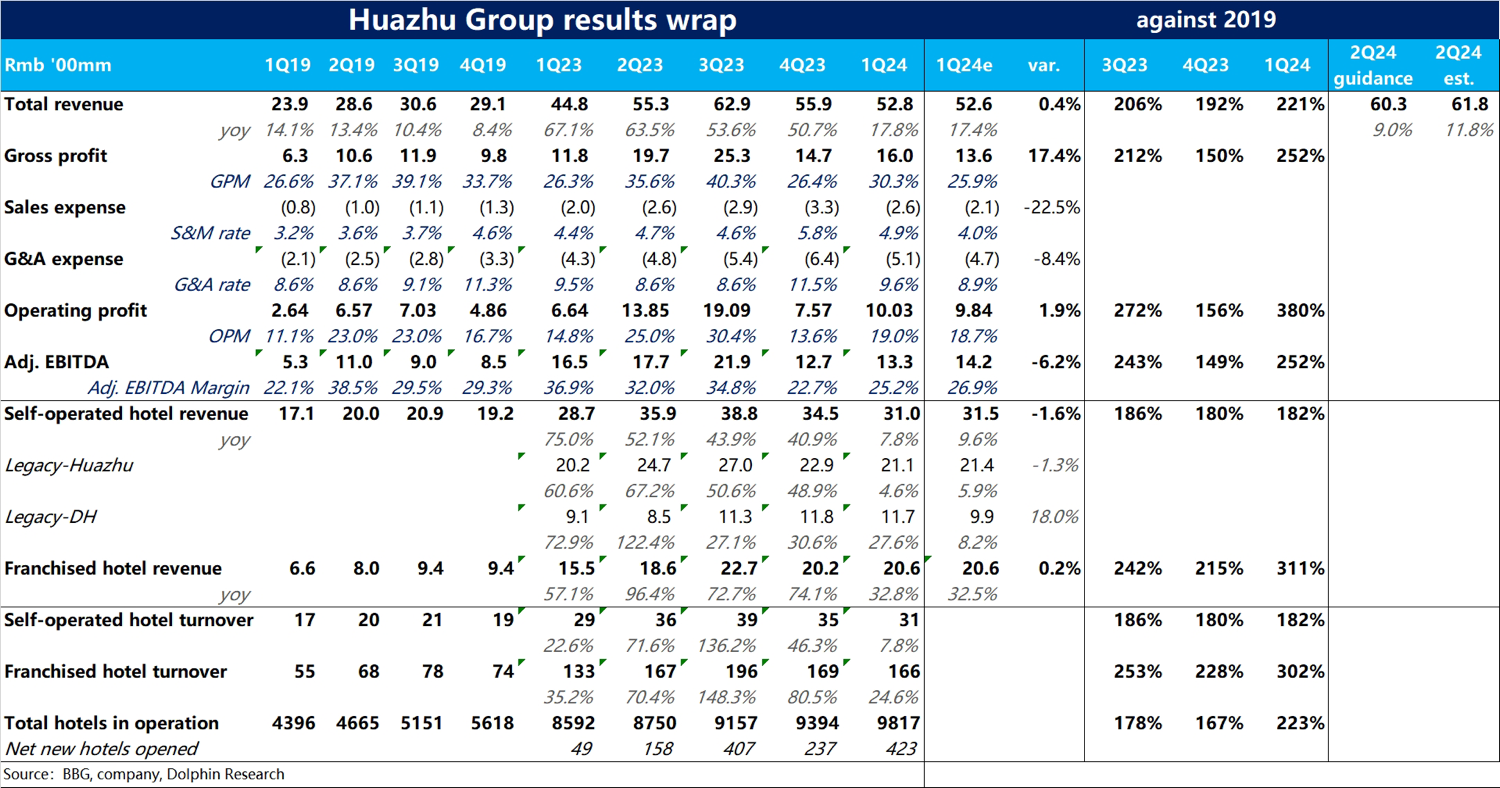 $HWORLD-S(01179.HK)1Q24 first take: Huazhu's perfo - LongPort
