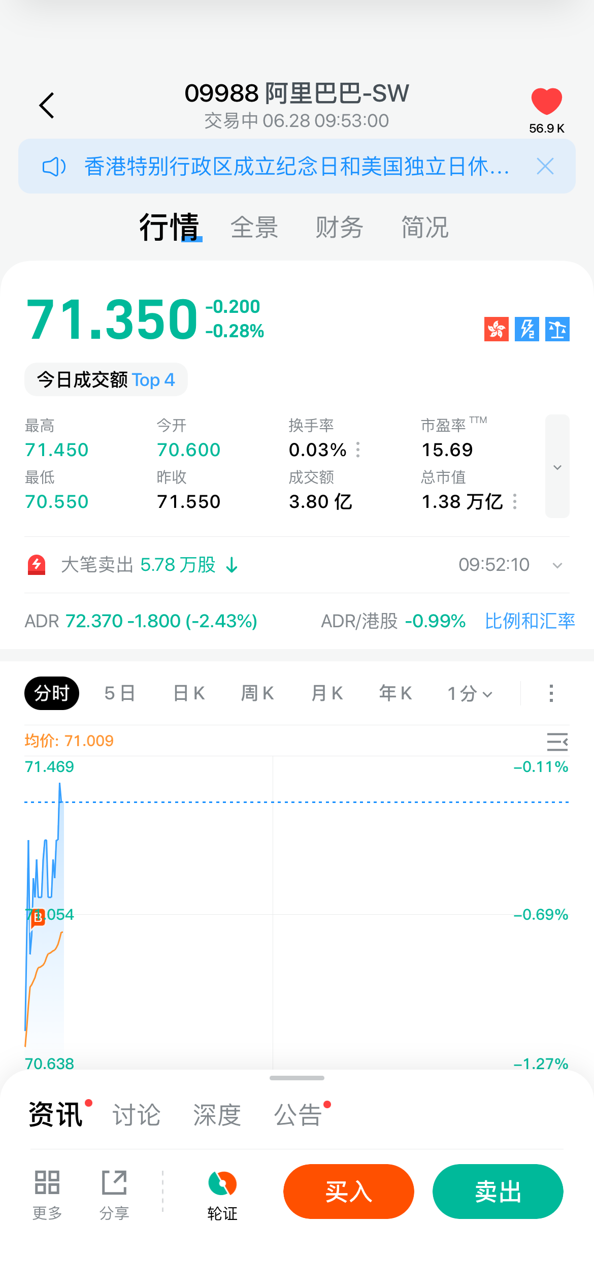 $阿里巴巴-W(09988.HK)当大家感觉到难受之时就是捞货之时，中概就是这个鸟样子，中概的整体信 - LongPort