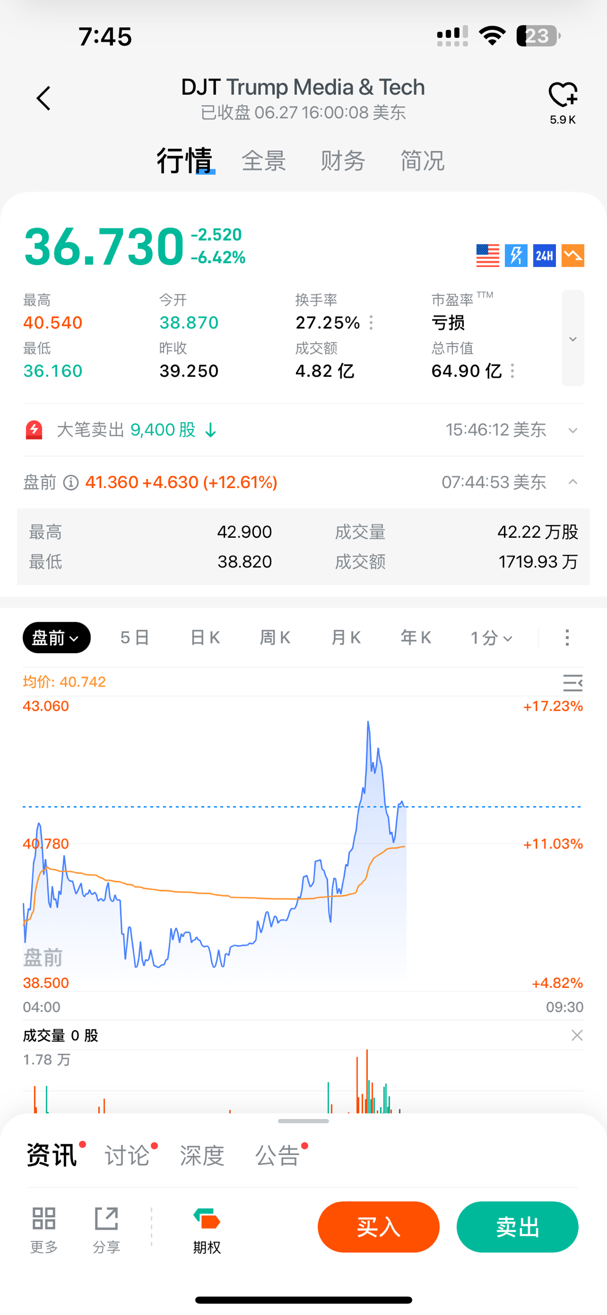 $Trump Media & Tech(DJT.US)起来了，今晚看多，20 个点？ - LongPort