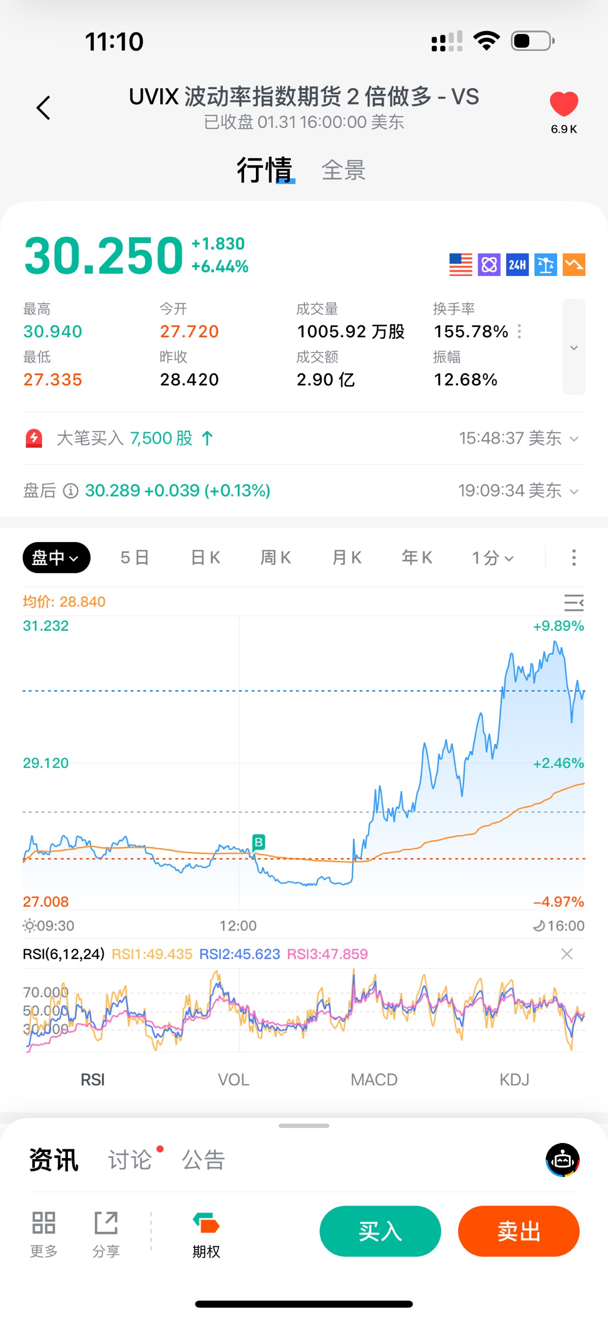 $Pro Vix Shrt Fut(VIXY.US)$2x Long VIX Futures ETF - LongPort