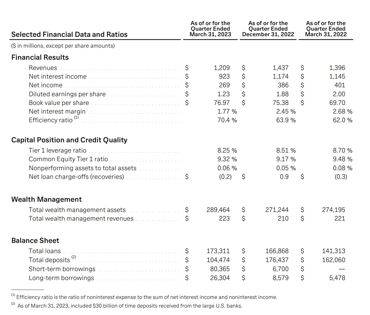 2023Q1 第一共和银行财报分析 - LongPort