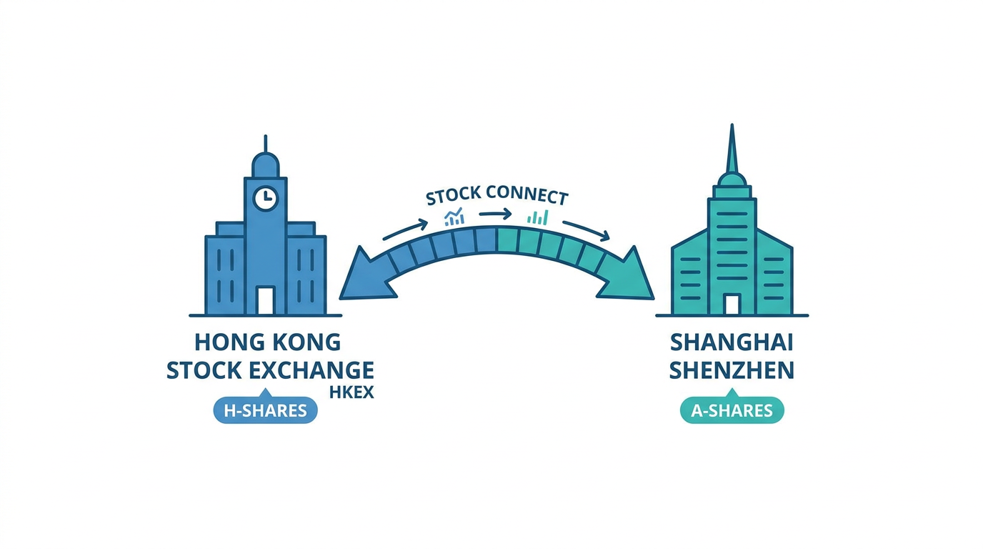 H-Shares vs A-Shares: Cost and Access Differences